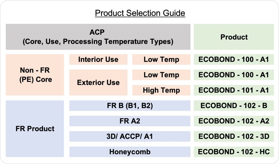 Adhesive Films 101 | Simplifying ACP Bonding with Ecoplast